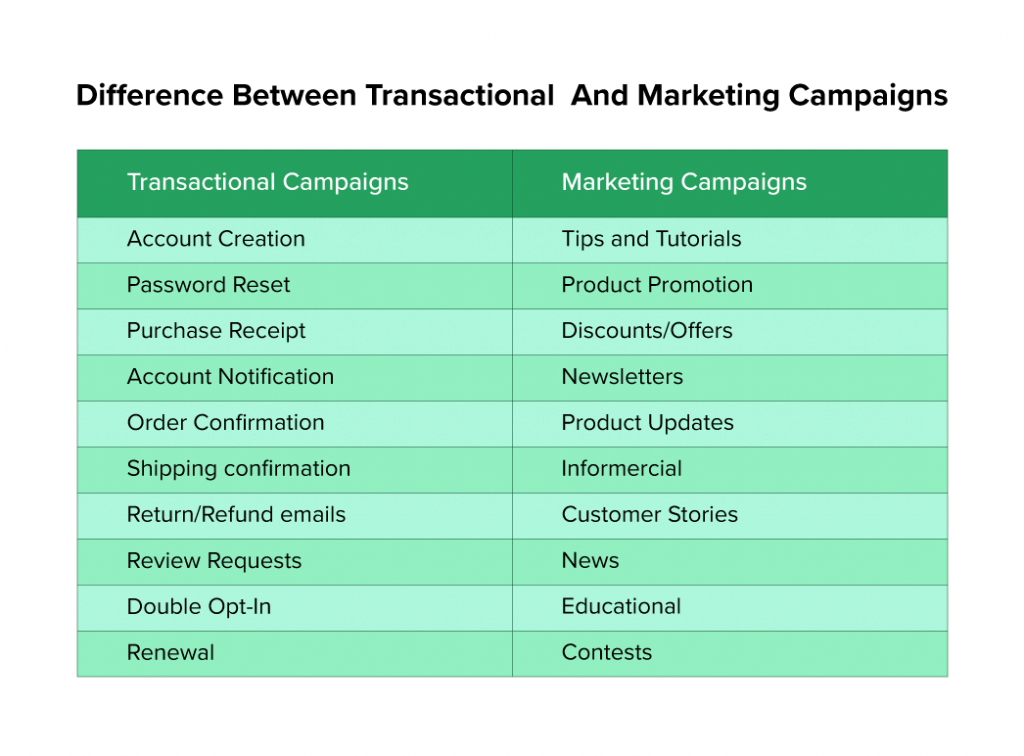 Introducing Transactional Campaigns - Webengage